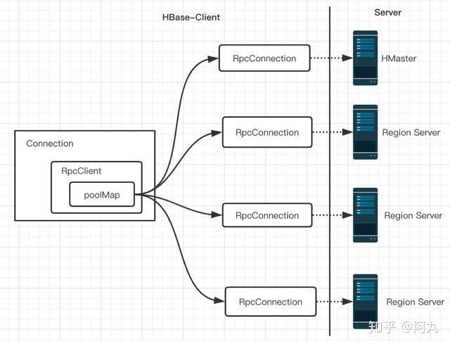 如何正确管理HBase的连接，从原理到实战 - 知乎