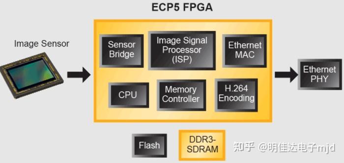 推出ECP5-5G （FPGA）LFE5UM5G-45F-8BG554C、LFE5UM5G-85F-8BG554I适用于工业和通信应用 - 知乎