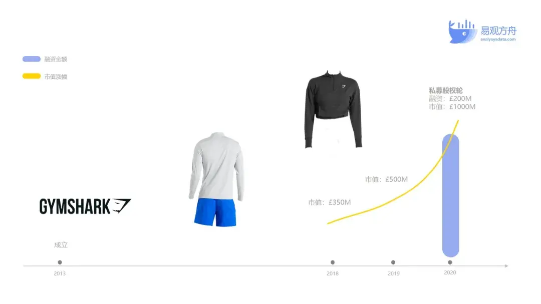 下一个Lululemon？起底英国运动品牌Gymshark的出圈的4大秘诀（万字拆解） - 知乎