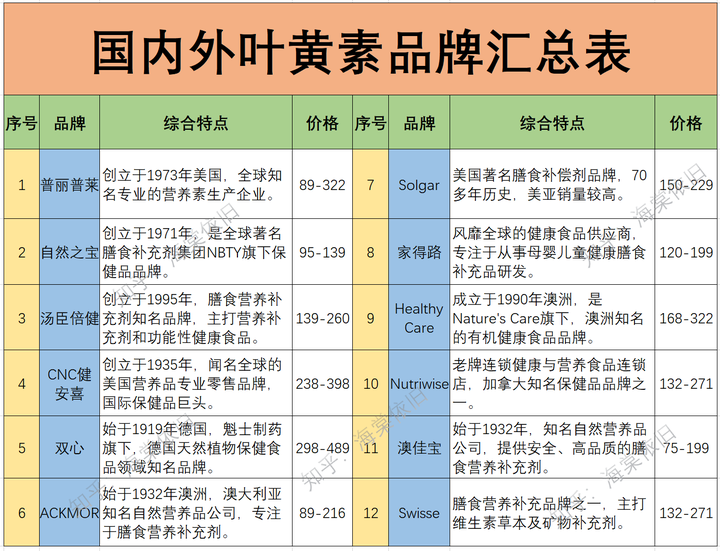 2024年叶黄素品牌推荐：叶黄素哪个牌子好，是不是智商税，对眼睛真的好吗，儿童成人叶黄素推荐【精选10款叶黄素】 持续更新 知乎