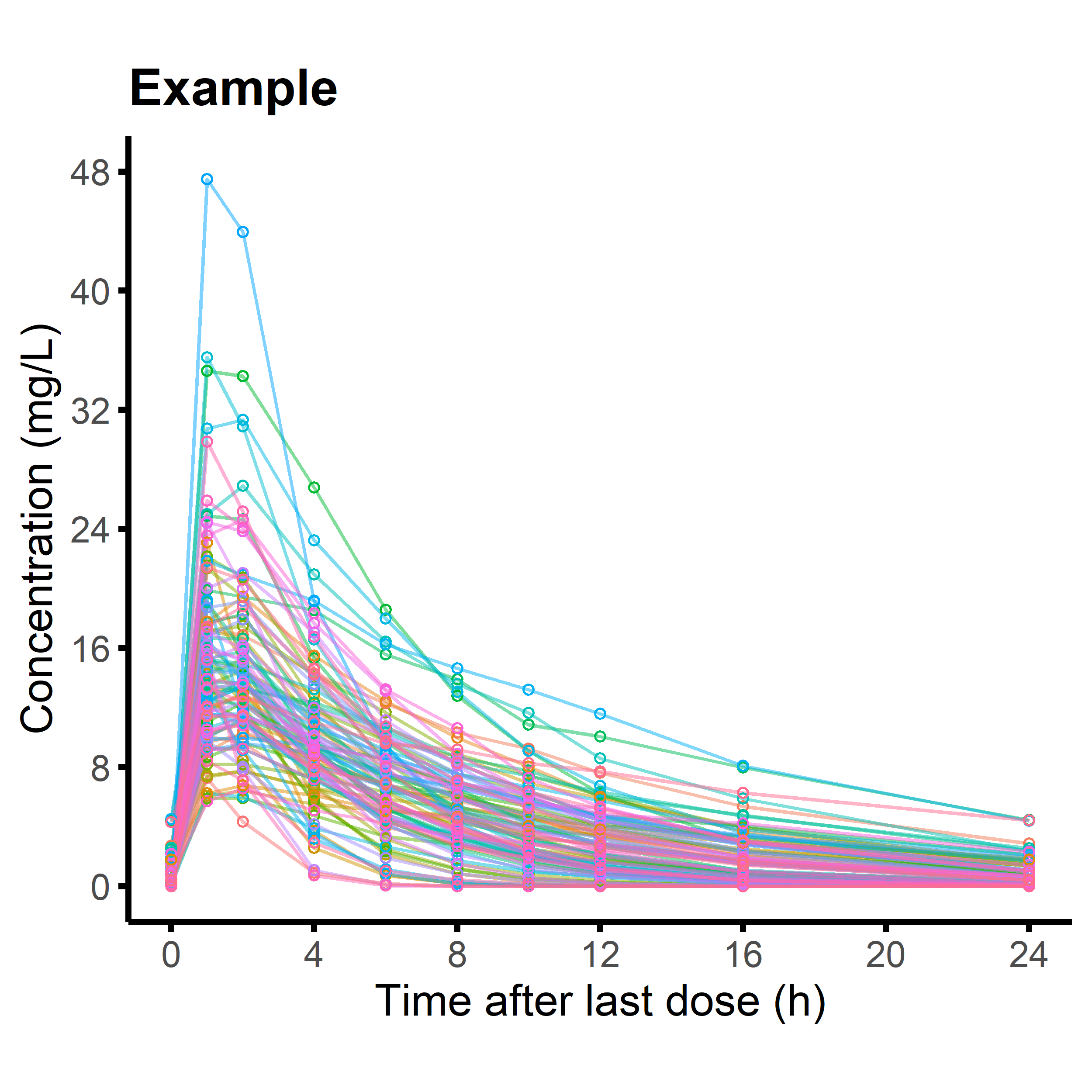 衔接Phoenix NLME群体药代动力学建模的R工具集 - 知乎