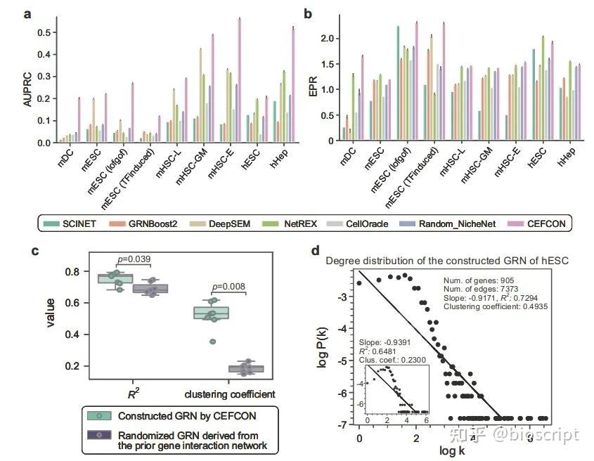 CEFCON：更加精准的发现细胞状态/类型改变的动态驱动调节因子 - 知乎
