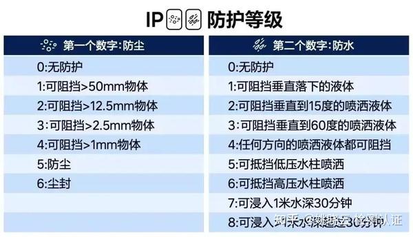 IPXX防尘防水等级 - 知乎