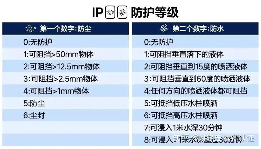 IPXX防尘防水等级 - 知乎