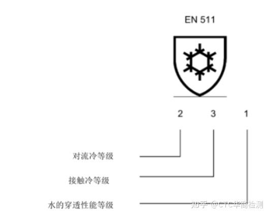 耐低温手套CE认证EN 511:2006如何办理？测试要求解读 - 知乎