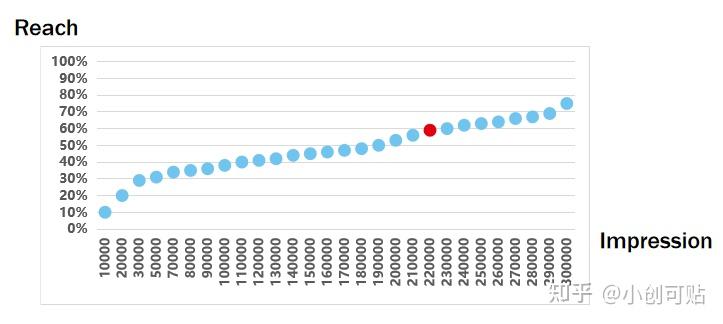 Reach Curve - 知乎