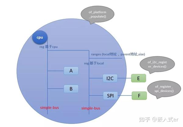 Linux 总线、设备、驱动模型探究 知乎
