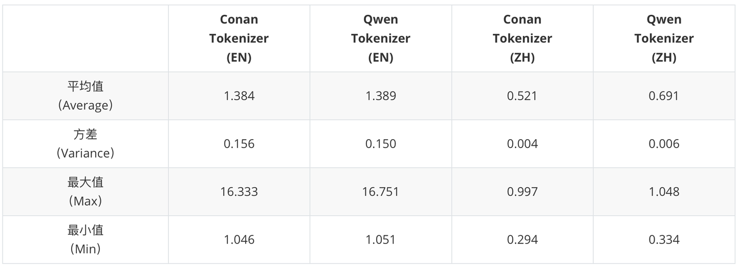 腾讯Conan-Embedding-V2发布，登顶MTEB中英榜单 - 知乎
