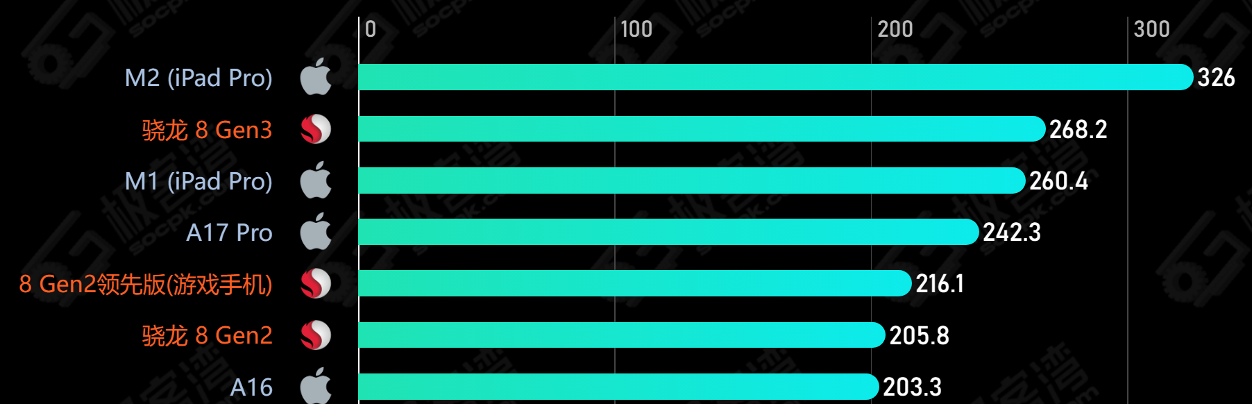 骁龙8Gen3和M1哪个性能更强? - 知乎