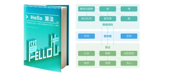 支持c的开源免费、新手友好的数据结构与算法入门教程 Hello算法 知乎 