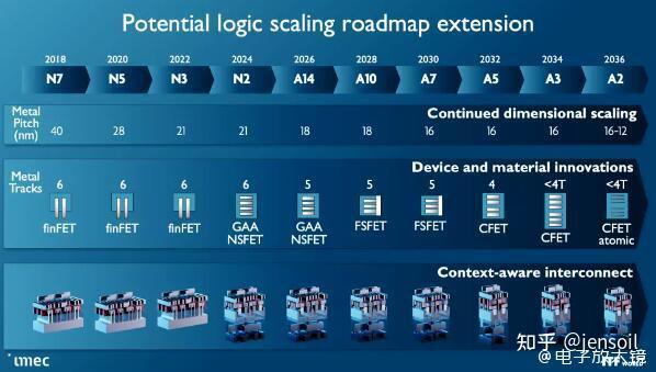 IMEC放出半导体技术未来路线图，牢牢抓住两个关键词 - 知乎