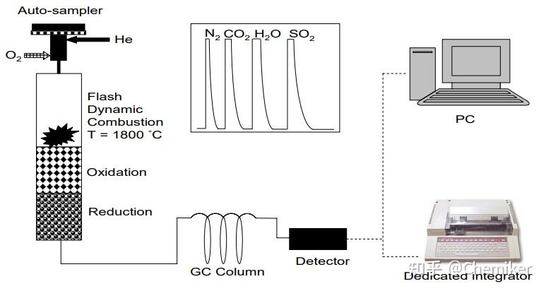 燃烧分析法（Combustion Analysis） - 知乎