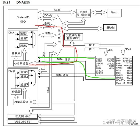 STM32——DMA数据转运 - 知乎