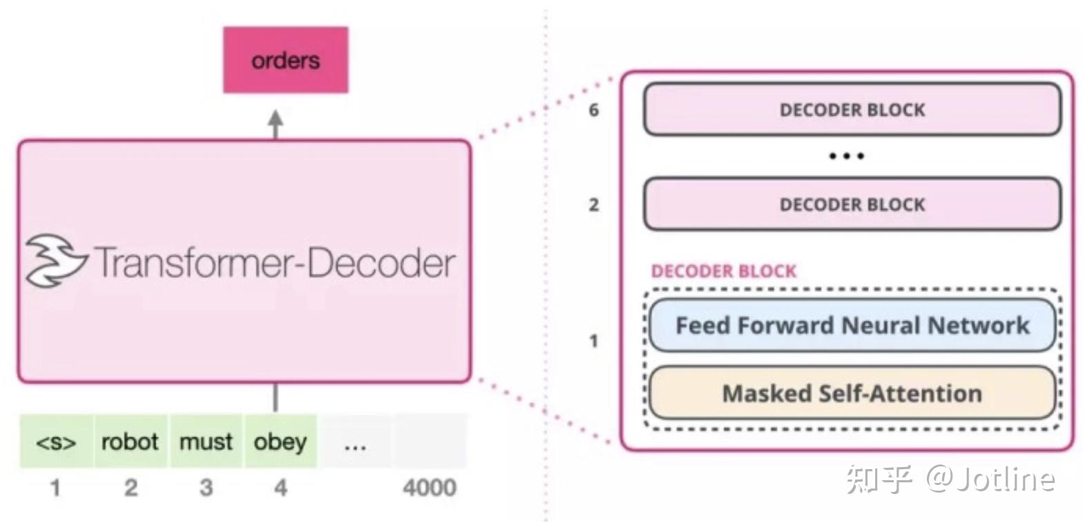 当我们说GPT2是基于Transformer Decoder的时候，我们在说什么？ - 知乎
