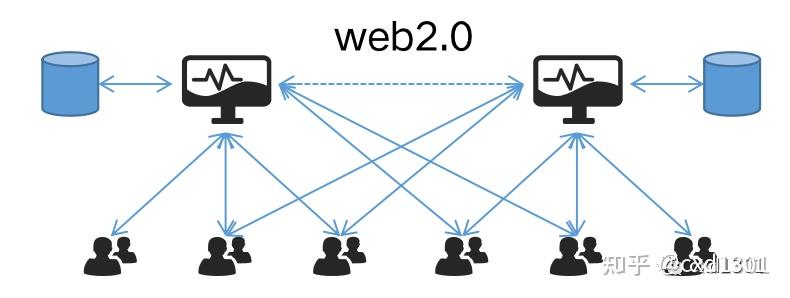 什么是web2.0？web2.0的特点是什么？ - 知乎