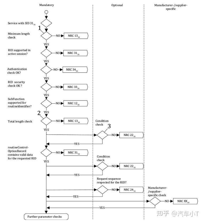 UDS服务基础篇之31服务 - 知乎