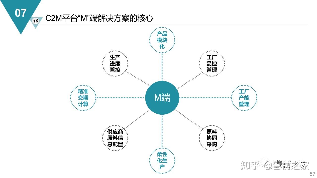 家具定制模式（C2M）顶层架构设计精选|PPT - 知乎