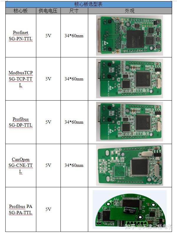 SG-CORE-BOARD系列核心板（v1.0）使用方法 - 知乎