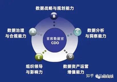 CCRC首席数据官(CCRC-CDO) - 知乎