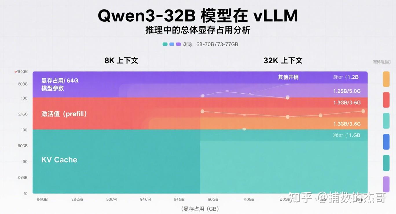 vLLM 在大模型推理中的显存分析-以 Qwen3-32B 为例 - 知乎