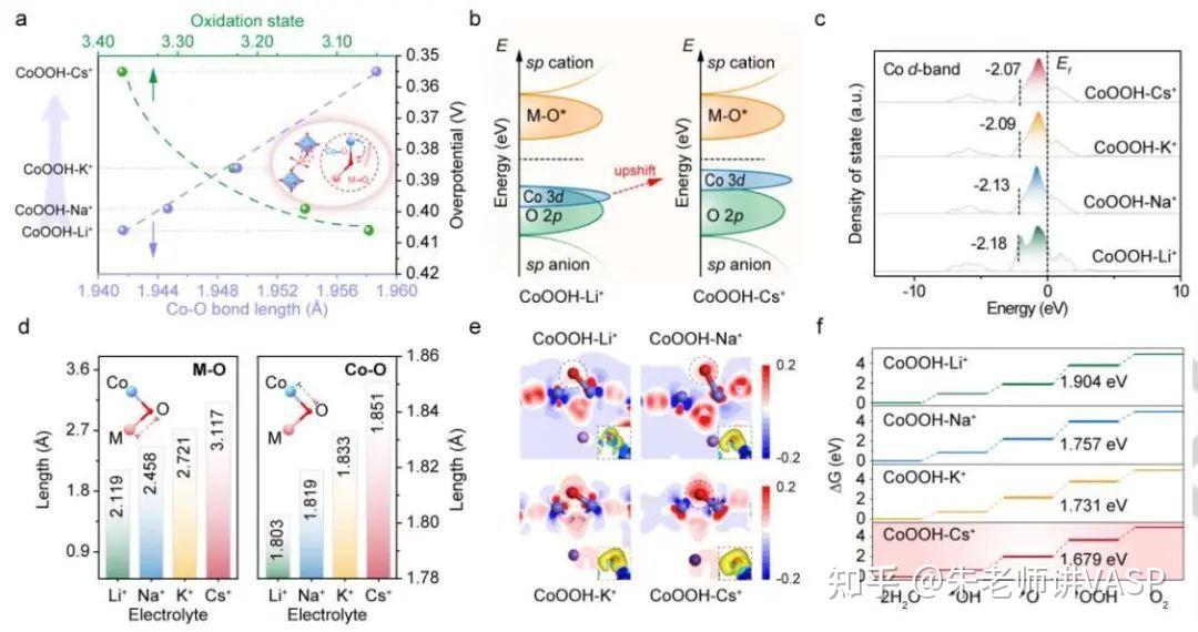 武大Angew：CoOOH催化OER的电解质离子依赖性动力学 - 知乎