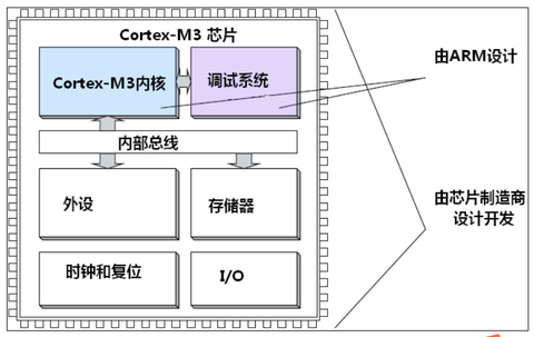 ARM推出Cortex-M85的小弟Cortex-M52, 集低功耗，低成本和单片机AI于一身 - 知乎