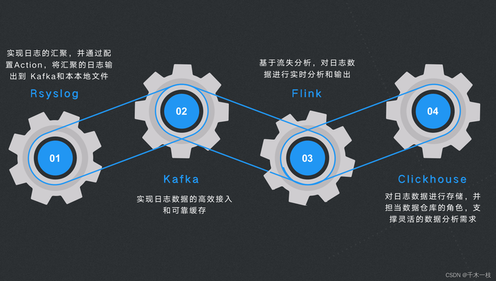 基于Rsyslog+Kafka+Flink+Clickhouse的高性能日志采集、分析、汇聚存储方法 - 知乎