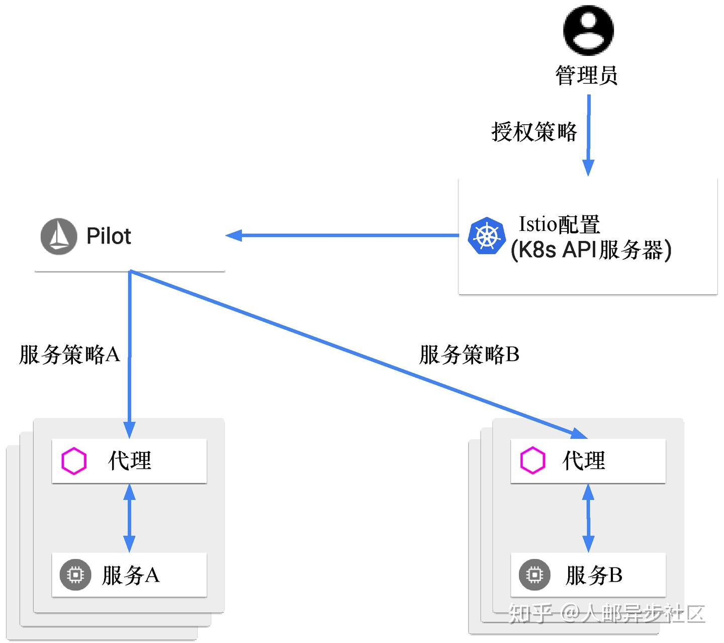 Istio入门：什么是Istio？Istio的4个主要功能和实现原理 - 知乎