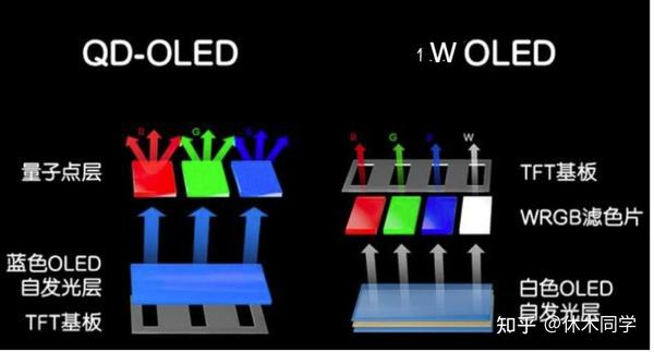 【科普】广色域电视显示器技术科普：荧光粉KSF技术和量子点技术。什么是QLED量子点电视？什么是QD-OLED电视？ - 知乎
