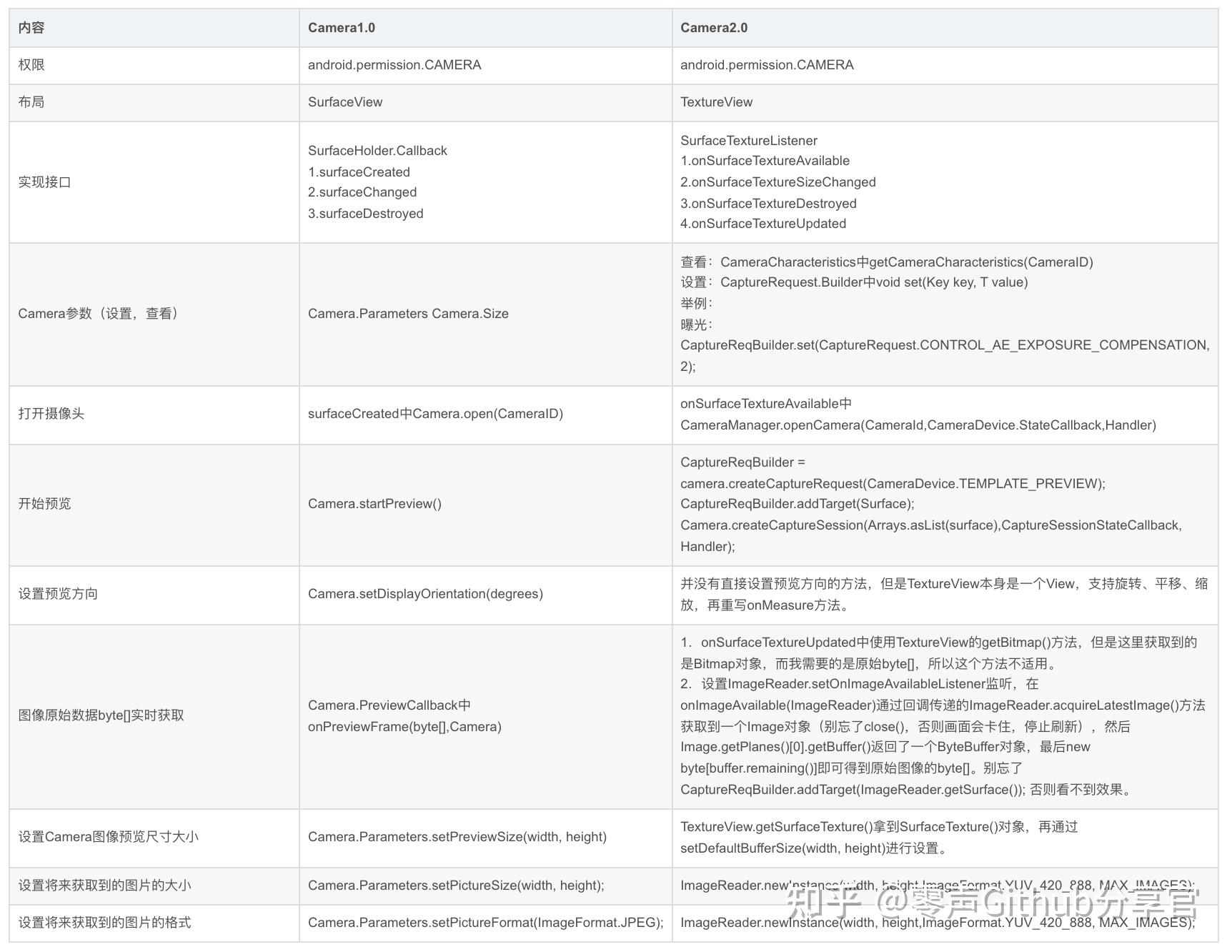 WebRTC 如何在安卓系统上采集视频数据 - 知乎