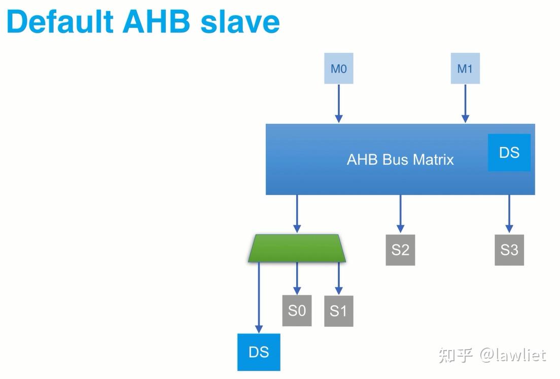 深入理解AMBA总线（七）AHB设计要点和AHB2APB同步桥设计前言 - 知乎