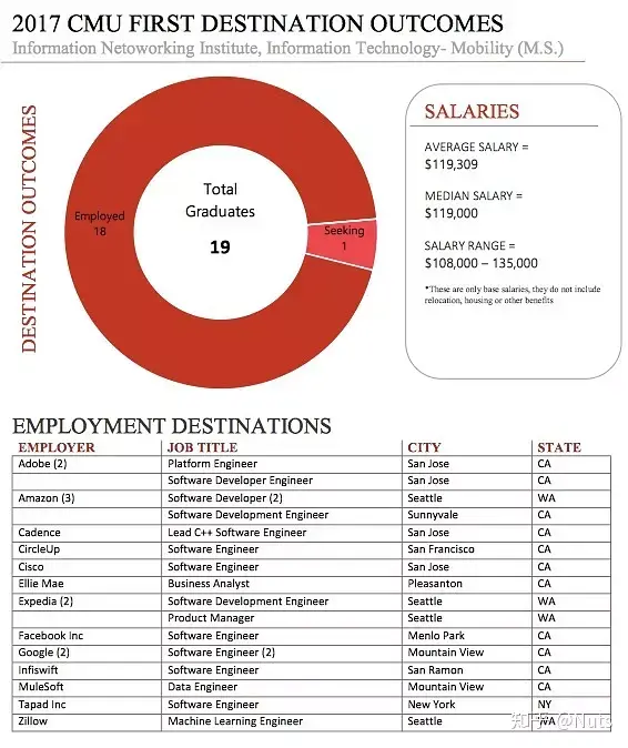 【申请经验-MSIN】卡耐基梅隆大学 CMU INI 学院项目介绍 & 就读是怎样一番体验 - 知乎