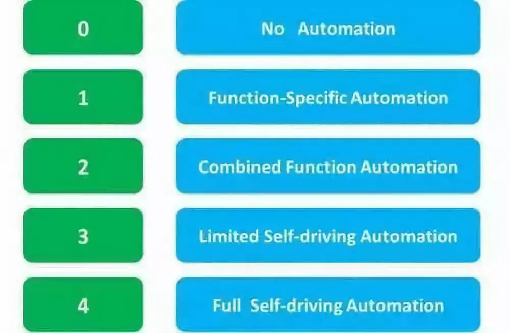 白话自动驾驶 | 自动驾驶分级的前世今生 六分钟理解L0～L5 - 知乎