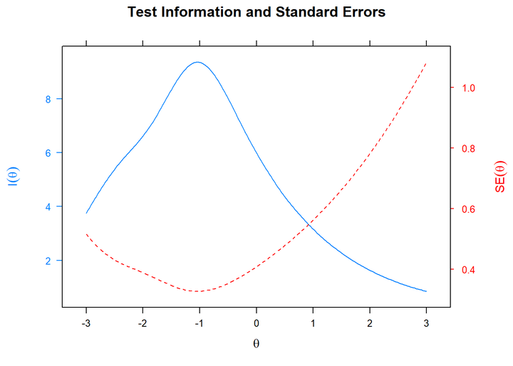心理测量与R系列---【7】项目反应理论（IRT）分析 - 知乎