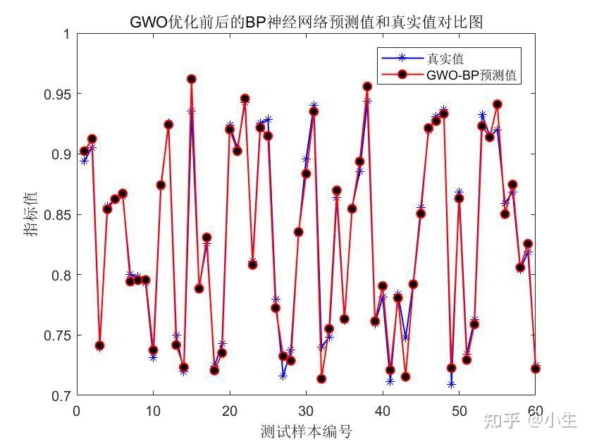 基于matlab的灰狼算法优化bp神经网络(gwobp)实现数据预测的原理讲解和效果展示 知乎