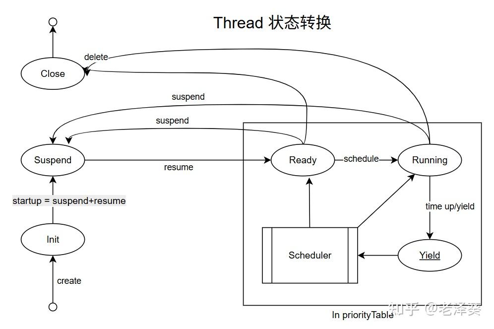 Rust-Thread: 基于Rust面向资源受限嵌入式设备的操作系统的尝试 - 知乎
