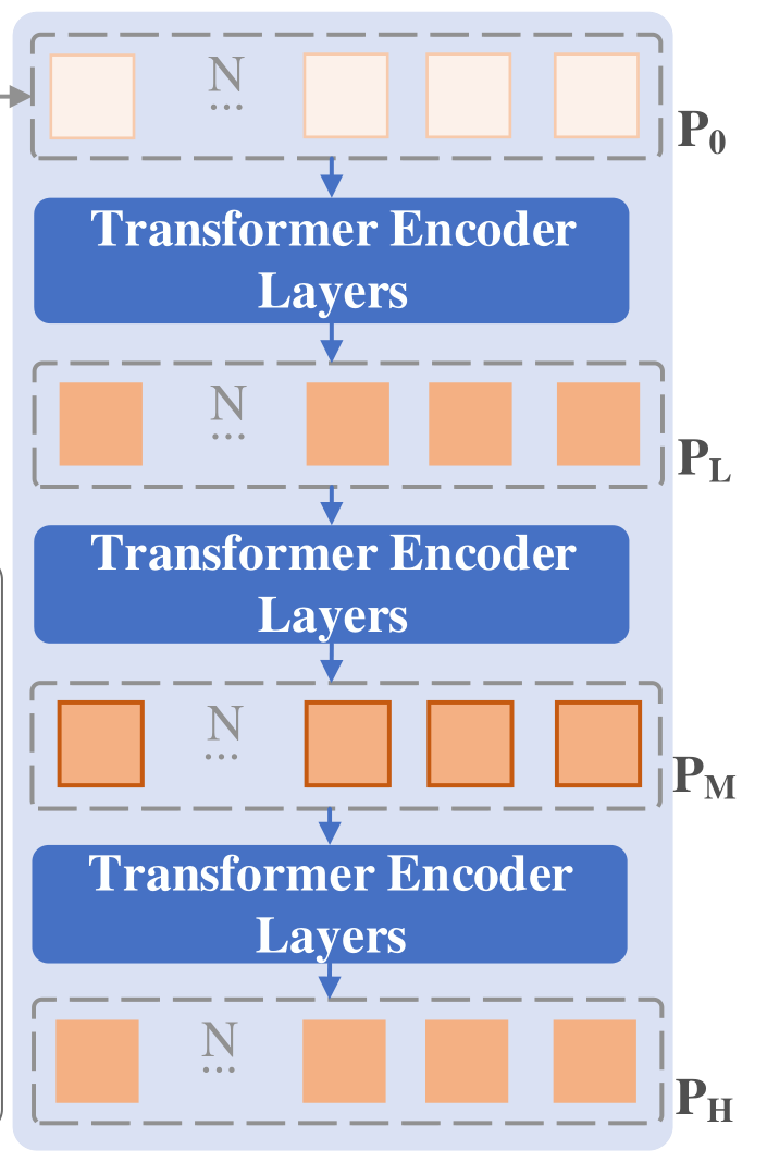 TransVPR 论文阅读 (TransVPR: Transformer-based place recognition with multi-level attention ...