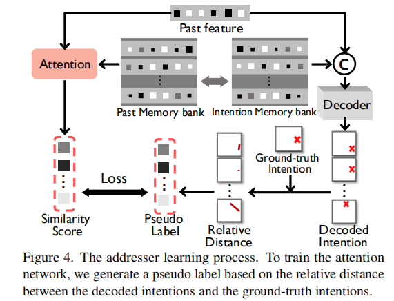 【专家成果】记住意图：回顾性的基于记忆的轨迹预测 - 知乎