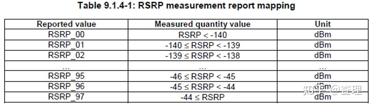 RSSI、RSRP和RSRQ - 知乎