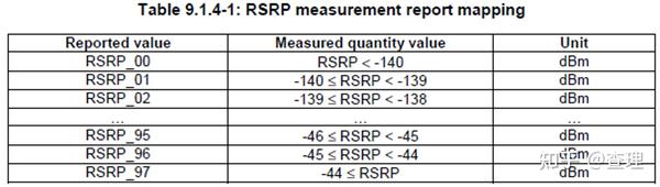 RSSI、RSRP和RSRQ - 知乎