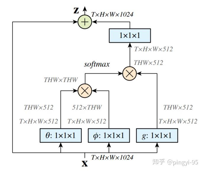 详解Non-local Neural Networks:非本地网络 - 知乎