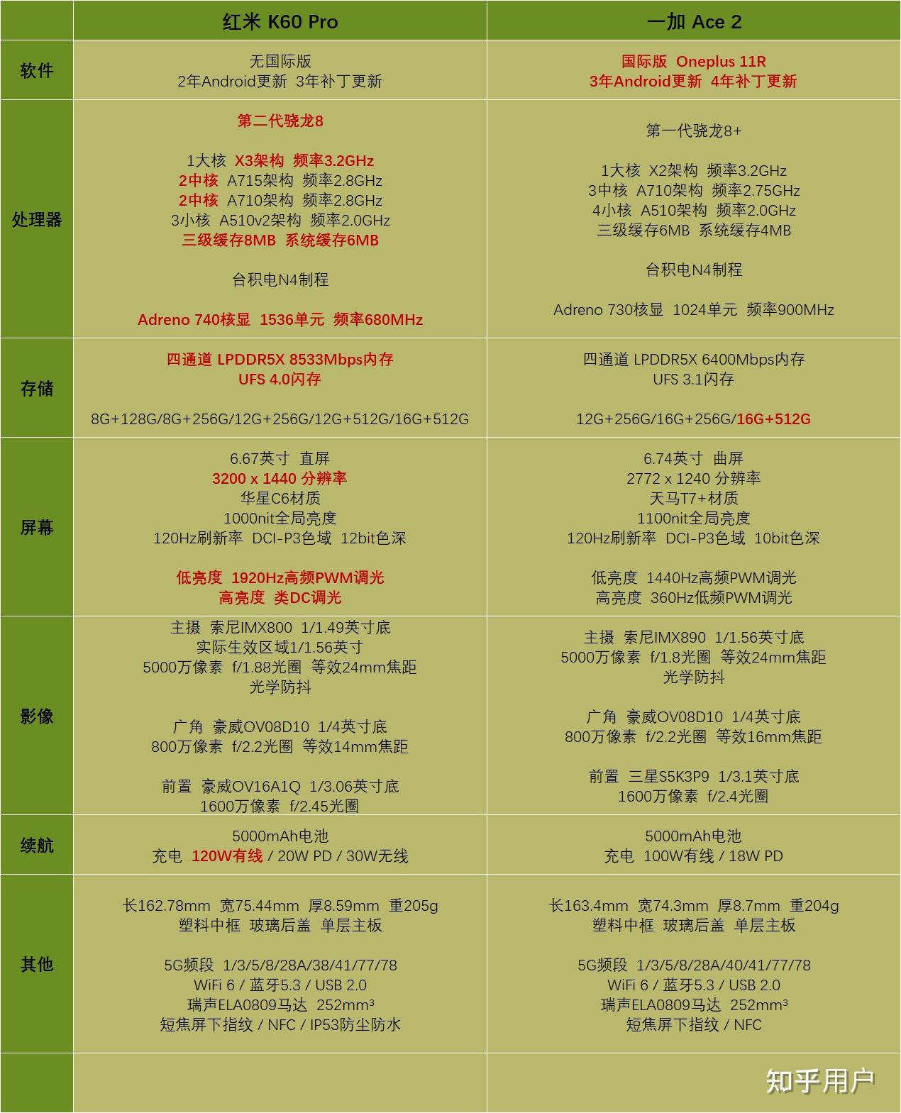 618到了，一加ACE2（16+512）和红米K60Pro（12+512）选哪一个好？ - 知乎