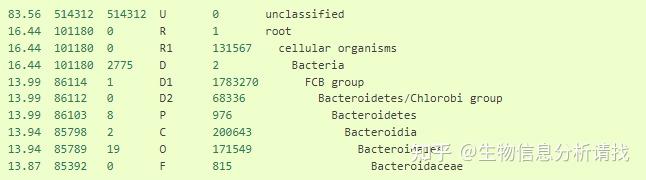 第二期 一文读懂kraken2+bracken结果 - 知乎