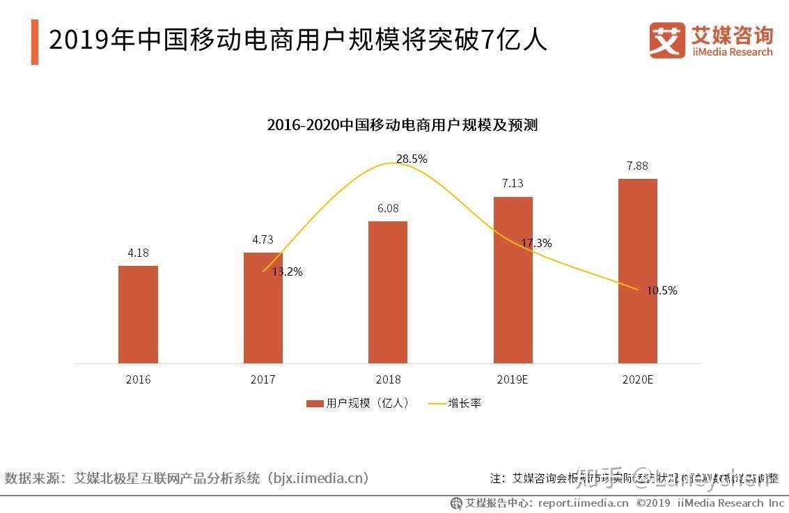 数据分析:电商行业分析(2020年发展预估) 知乎