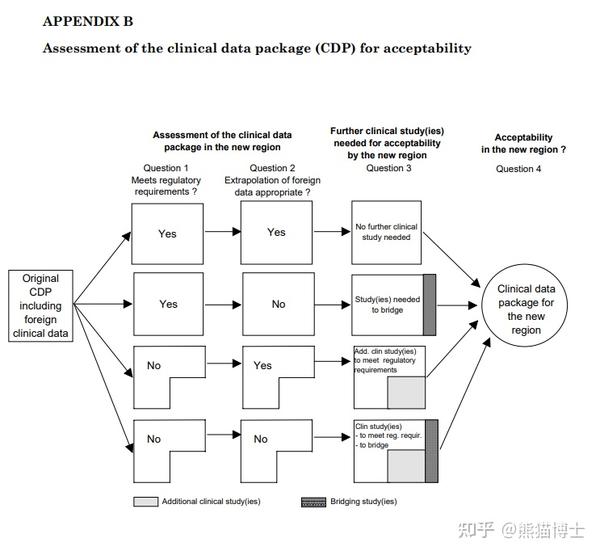 ICH-有效性(Efficacy Guidelines) E4 Dose-Response Studies/剂量反应研究E5 Ethnic ...