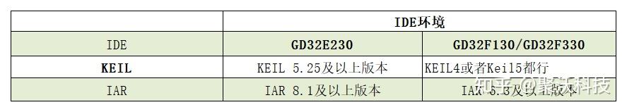 【GD32 MCU 移植教程】6、从GD32F1x0和GD32F3x0移植到GD32E230 - 知乎