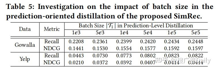 WWW23| SimRec：蒸馏学习改进图协同过滤 - 知乎