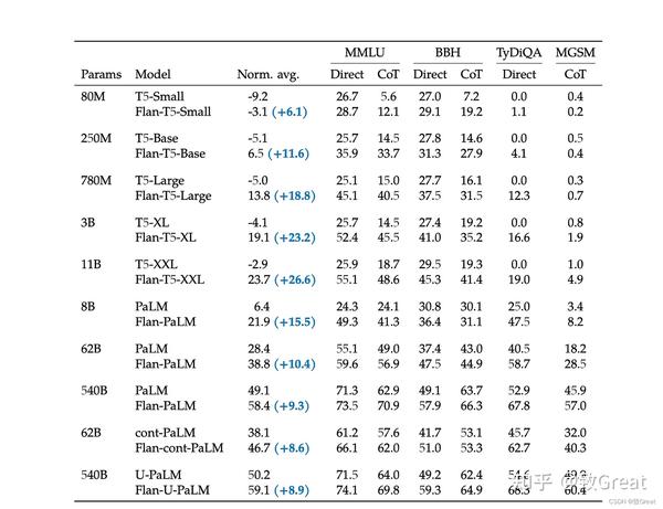 【LLM系列之FLAN-T5/PaLM】Scaling Instruction-Finetuned Language Models - 知乎