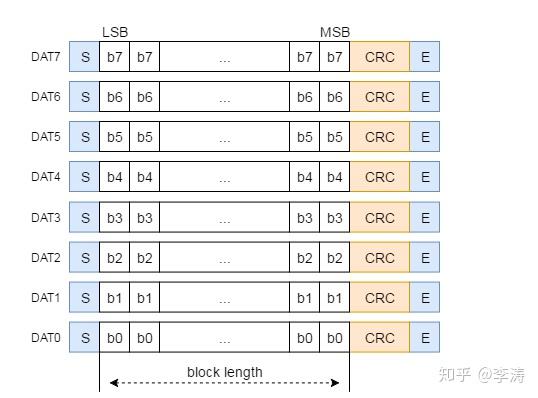 eMMC接口介绍 - 知乎