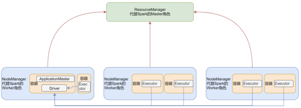 Spark基础入门 第五章：环境搭建 Spark On Yarn 知乎 